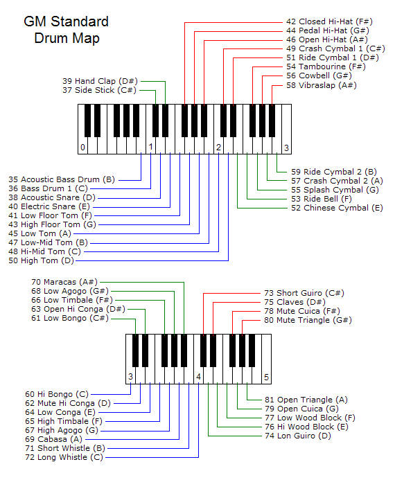 Tabela de Controles midis | Midis e Samples