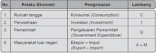 Jelaskan tentang rumus pendekatan/metode pengeluaran (Produk Nasional ...