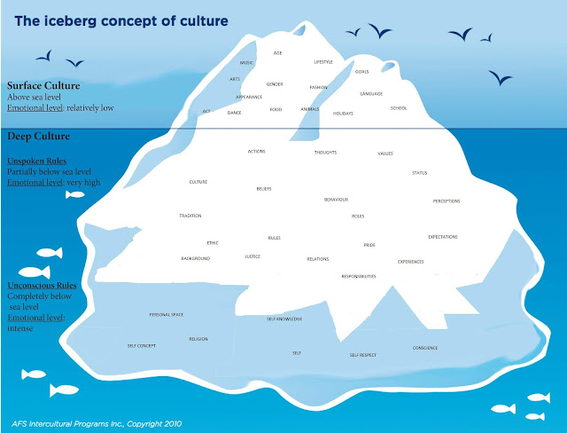 Edward T. Hall’s Cultural Iceberg Model