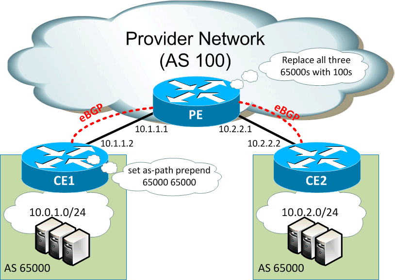 Networking Bodges: AS-Override and the Importance of SoO