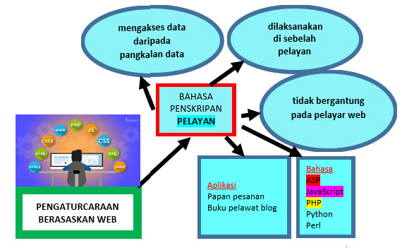 LAMAN BLOG SAINS KOMPUTER T5 SEMESRA: M15: PEMALAR, PEMBOLEHUBAH DAN ...