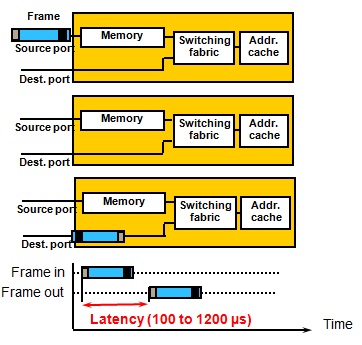 Ethernet Switching Fundamentals