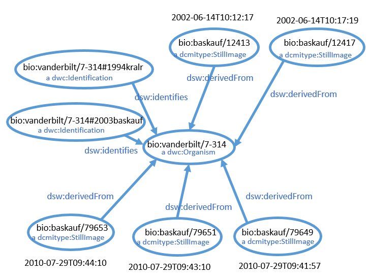 Steve Baskauf's blog: Guid-O-Matic meets the DwC-A RDF octopuses