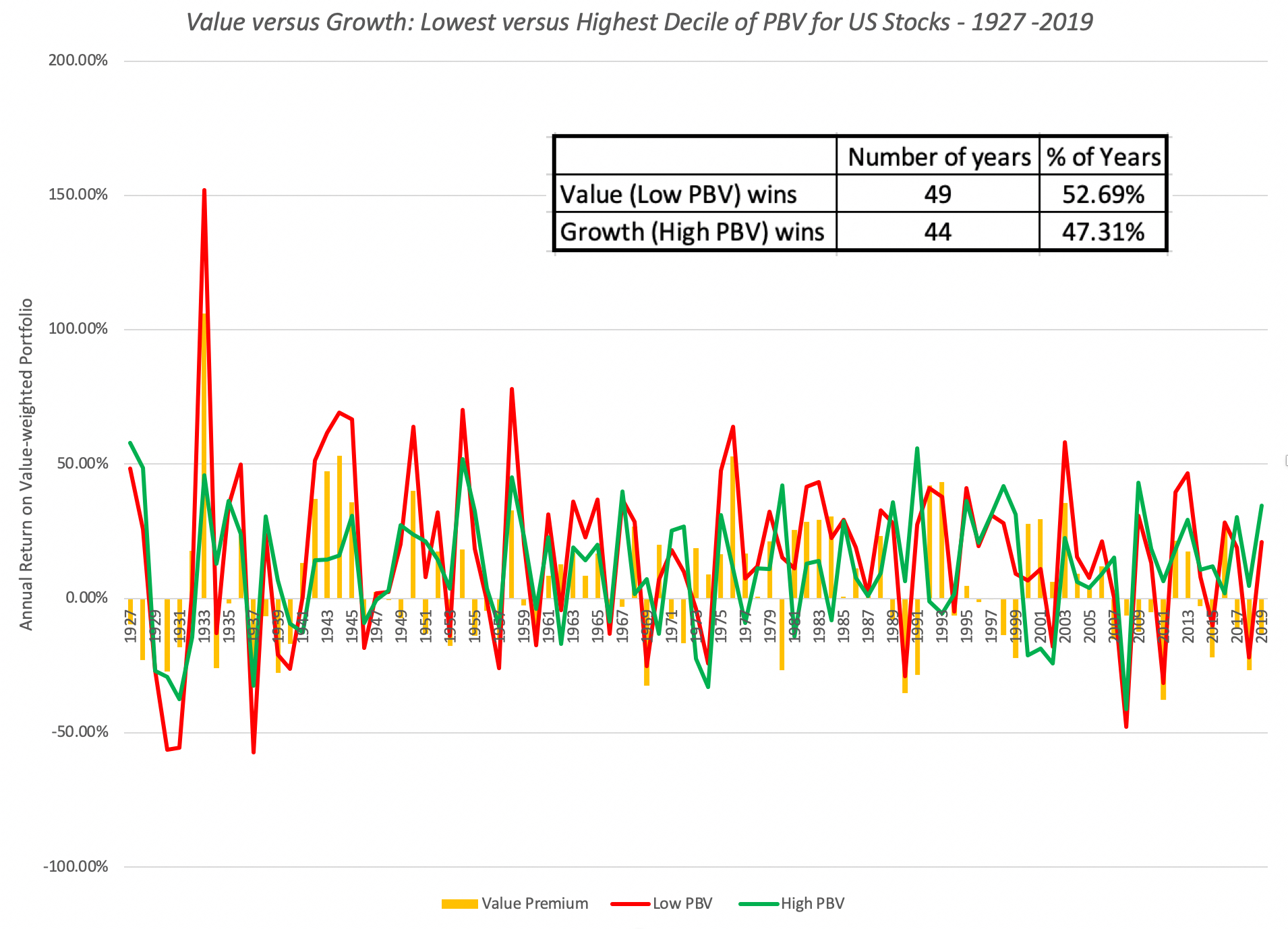 Value Investing II: Tough times for Value Investing - Passing Phase or ...