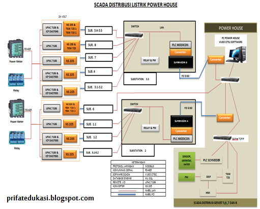 SCADA Pada Generator Set - EDUKASIKINI.COM