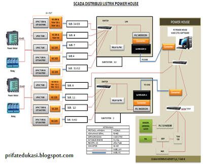 SCADA Pada Generator Set - EDUKASIKINI.COM