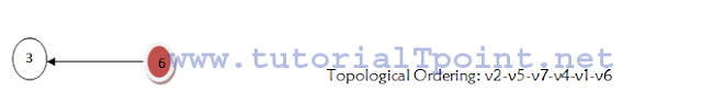 Topological Sorting In Graphs With Example ~ Tutorialtpoint Java Tutorial C Tutorial Dbms