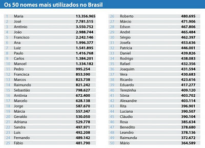 Blog Capoeiras: Lista dos 50 nomes de pessoas mais comuns no Brasil.