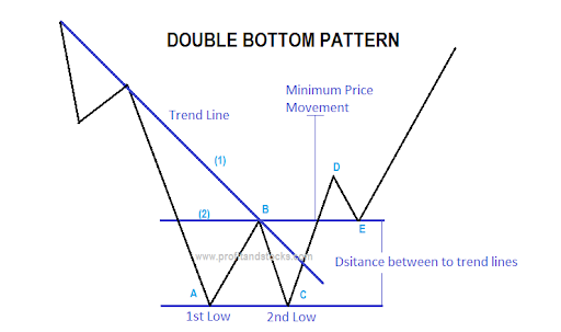 Saham HMSP pattern double bottom