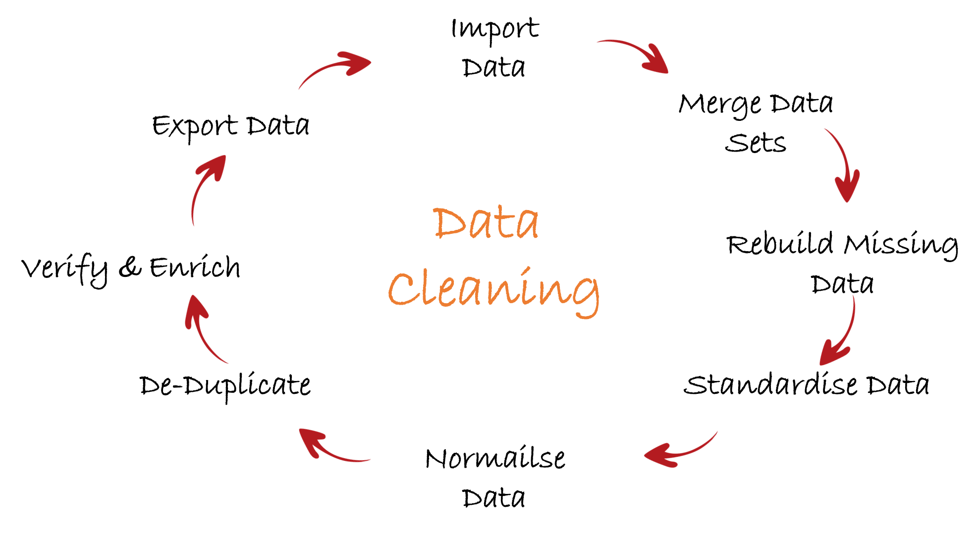 เพิ่มศักยภาพให้ธุรกิจ ด้วยการ Cleaning Data