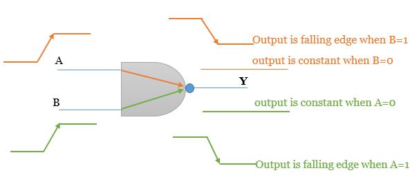 STA - I STA,DTA,TIMING ARC, UNATENESS - VLSI- Physical Design For Freshers