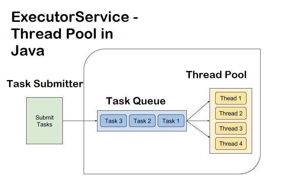 Difference Between Executor Executorservice And Executers Class In Java
