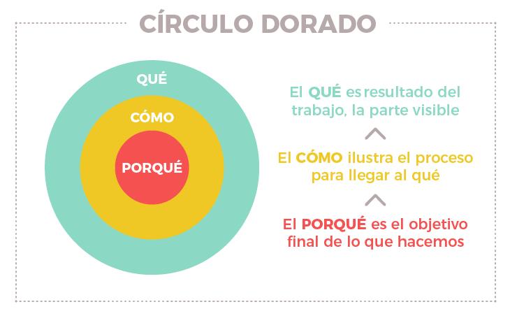 Carlos Díaz Lastreto: Empieza con el porqué (cómo los grandes líderes motivan a actuar) Simon Sinek