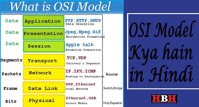 OSI Model Kya Hai Aur Iske 7 Layers What Is OSI Model And Its 7 Layers osi-model-kya-hai-aur-iske-7-layers-what-is-osi-model-and-its-7-layers