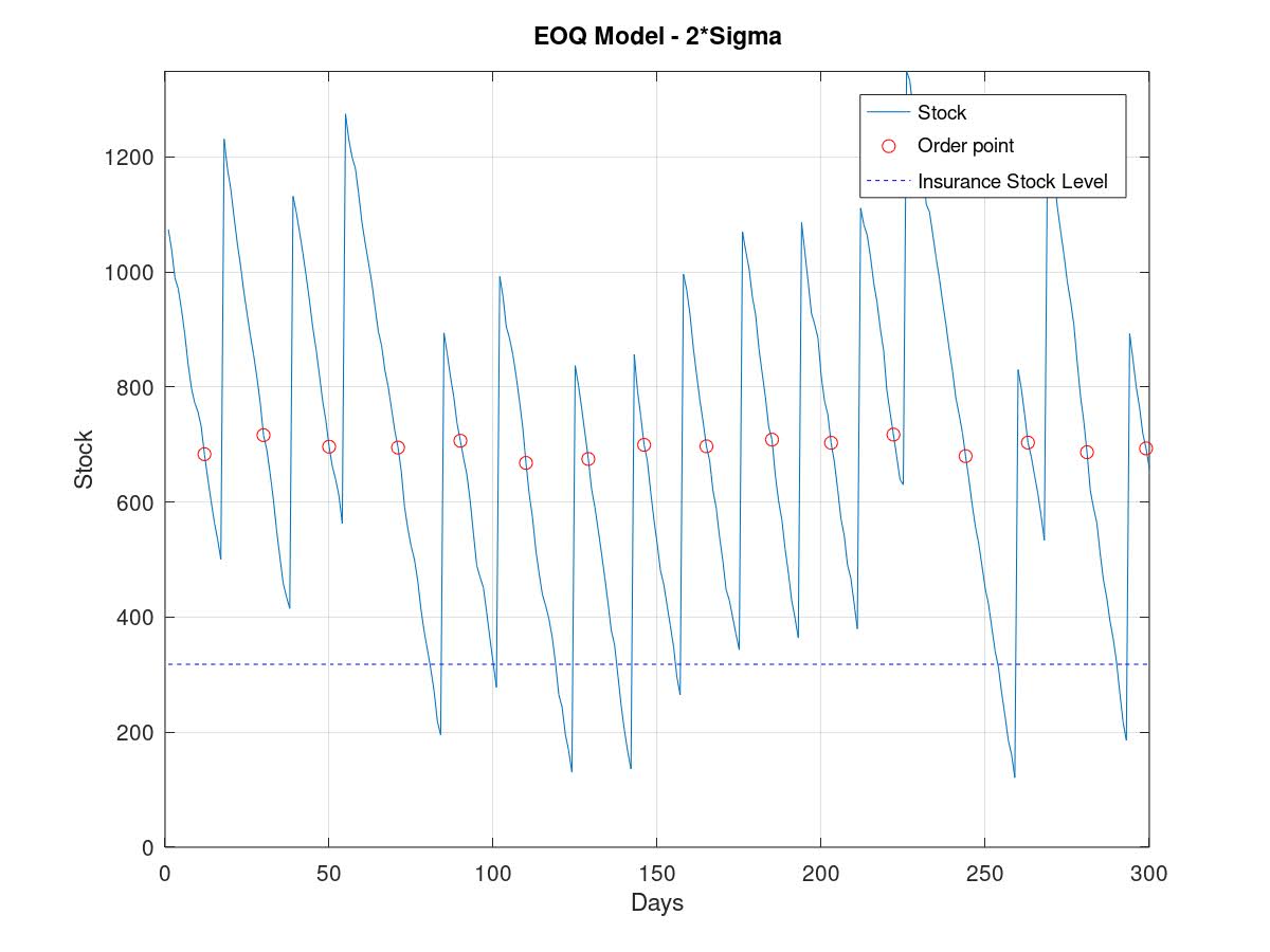 Math And Geometry Inventory Model Simulation