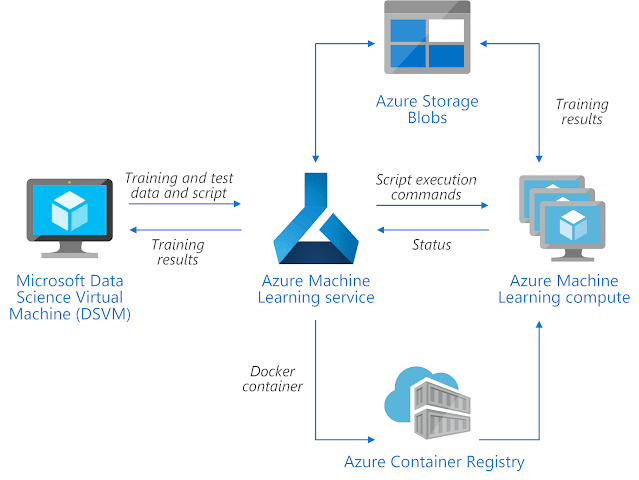 Azure Machine Learning