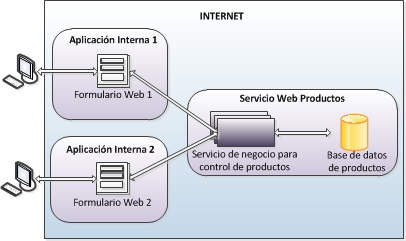 Conceptos básicos de Servicios Web SOAP, WSDL y XSD
