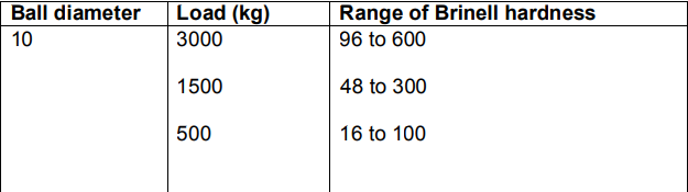what is Brinell hardness test ? How to perform in the lab?