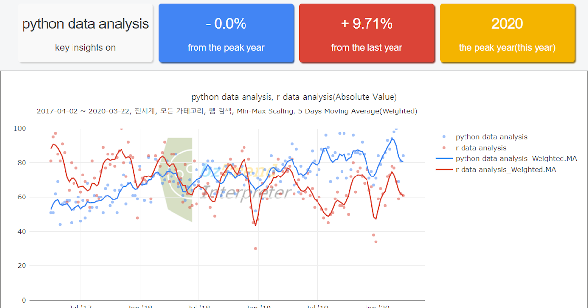 Business Analysis and Insights: Python is now a standard in analyzing data