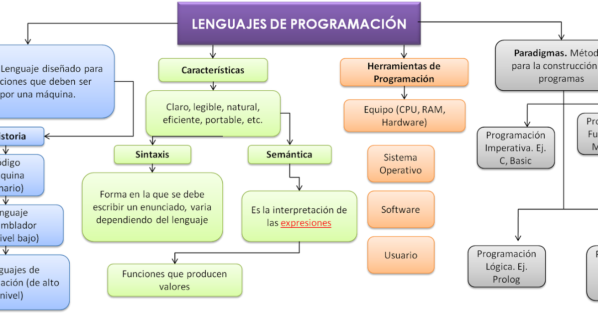 Mapas Mentales ~ Programación