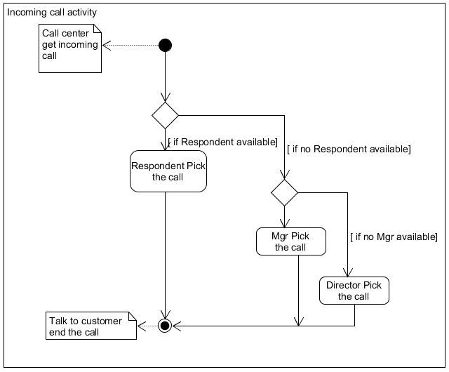 Step by step design from HLD to LLD: set -1
