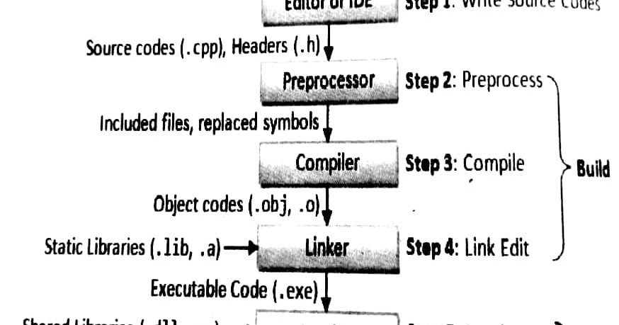 A Quick guide for C++ #2