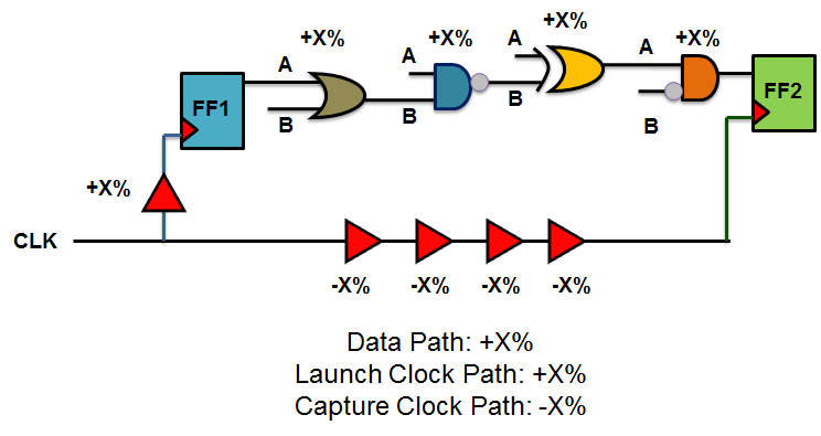 VLSI SoC Design: OCV v/s AOCV