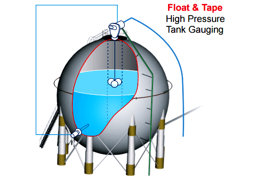 Overview of Tank Gauging Technologies