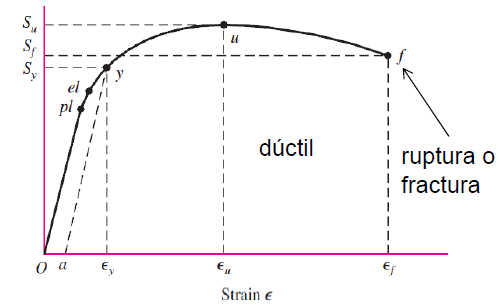 Teorías de fallas para materiales Frágiles y dúctiles ~ Ing Naval