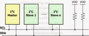 I2C (Inter-Integrated Circuit) 버스