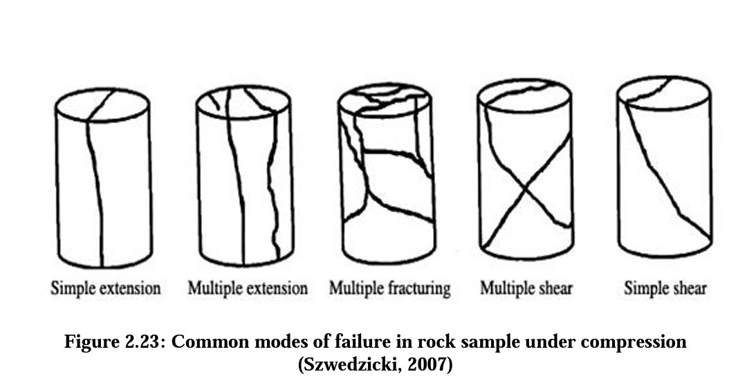 Civil Engineering hub: ROCK STRENGTH AND FAILURE MODES