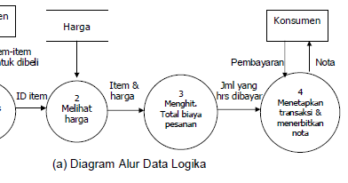 DFD (Data Flow Diagram) (part 3) Bentuk dan Syarat