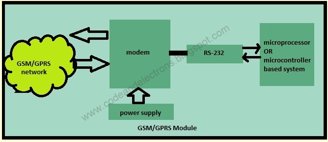 Electronics Engineering & Projects: Interfacing Arduino with GSM Module