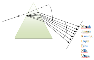 Sudut Dispersi | Dispersi Cahaya Oleh Prisma | Blog Berbagi Ilmu