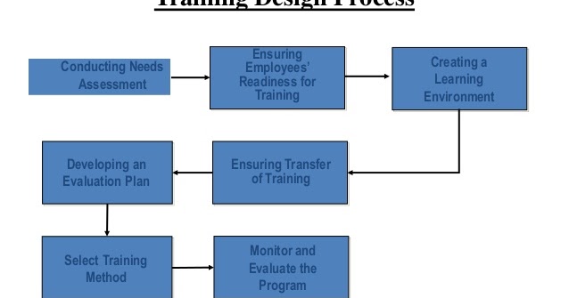 Training & Development Blog: TRAINING DESIGN PROCESS