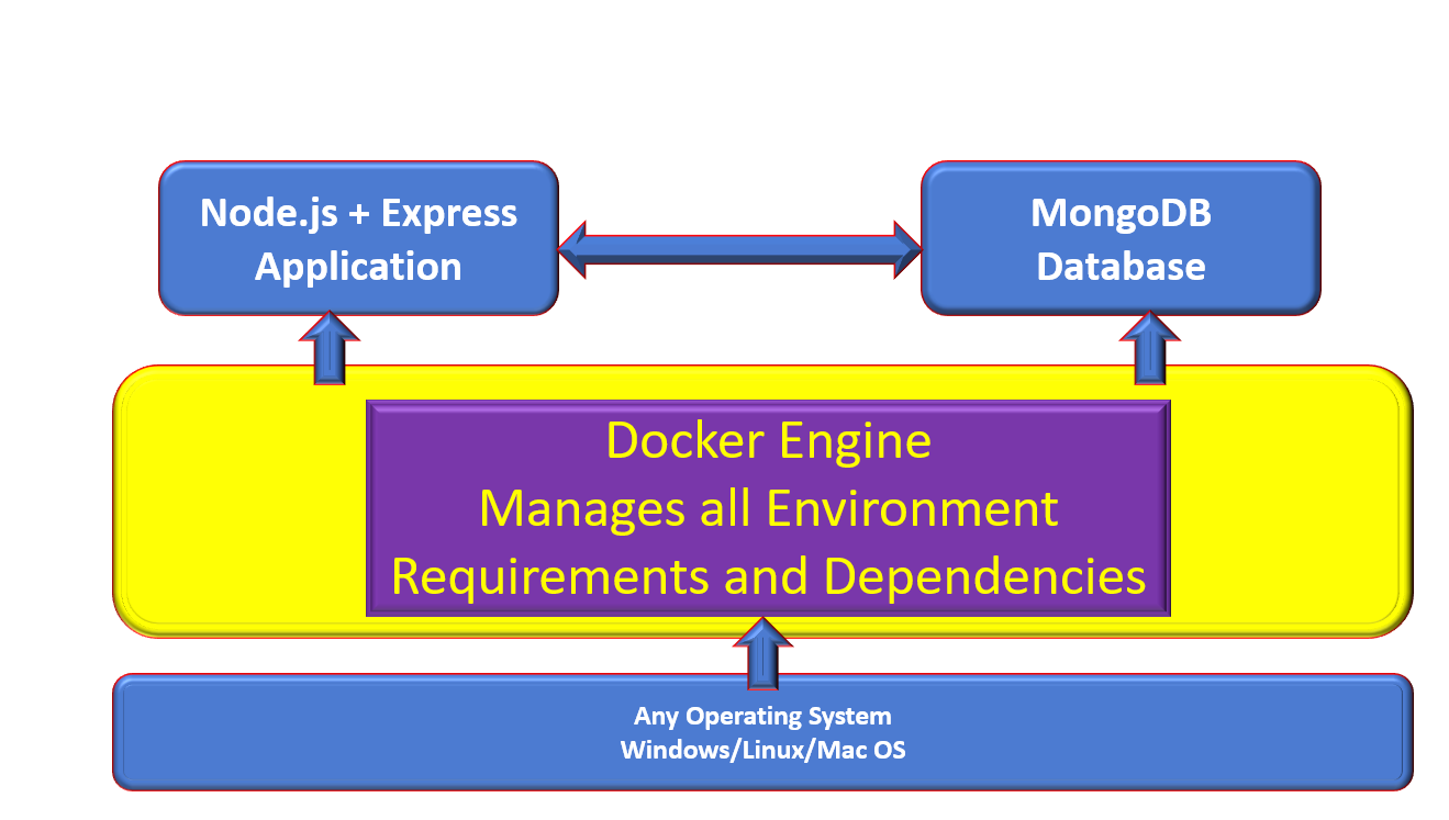 Dockerizing a Node, Express and MongoDB Application Dockerizing a Node, Express and MongoDB Application