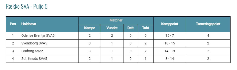 Sy' Fyn Golf Tour: Regionsgolf Superveteraner SV 5A- Svendborg-Faaborg ...
