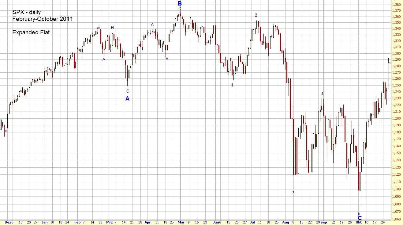 Technical Analysis and Elliott Wave Theory: Chapter 3 ~ Corrective Waves
