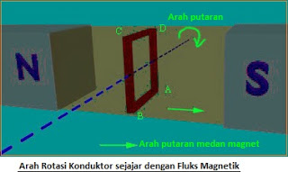Prinsip Kerja Generator Sinkron