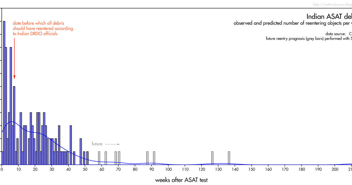SatTrackCam Leiden (b)log: One year after India's ASAT test
