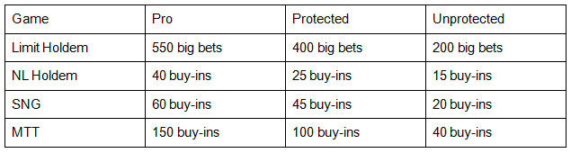 โป๊กเกอร์: การบริหารเงินในโป๊กเกอร์ (poker bankroll management)