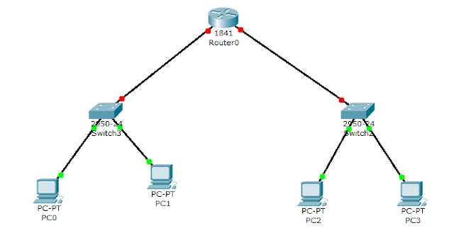Perancangan Routing Static dengan 1 router, 2 switch, 4 PC di Cisco ...