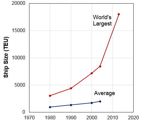 Container Shipping History in Charts – Slices of Blue Sky
