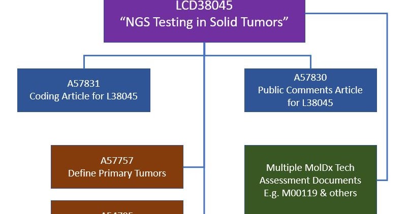 Discoveries in Health Policy: MolDx Posts Final LCDs for NGS Profiling ...