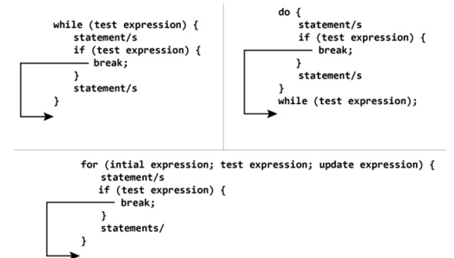 Programming in C++: goto statement, continue and break