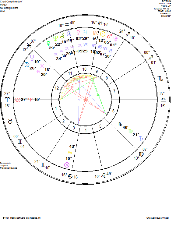 Moggy's World of Astrology: BITCOINS
