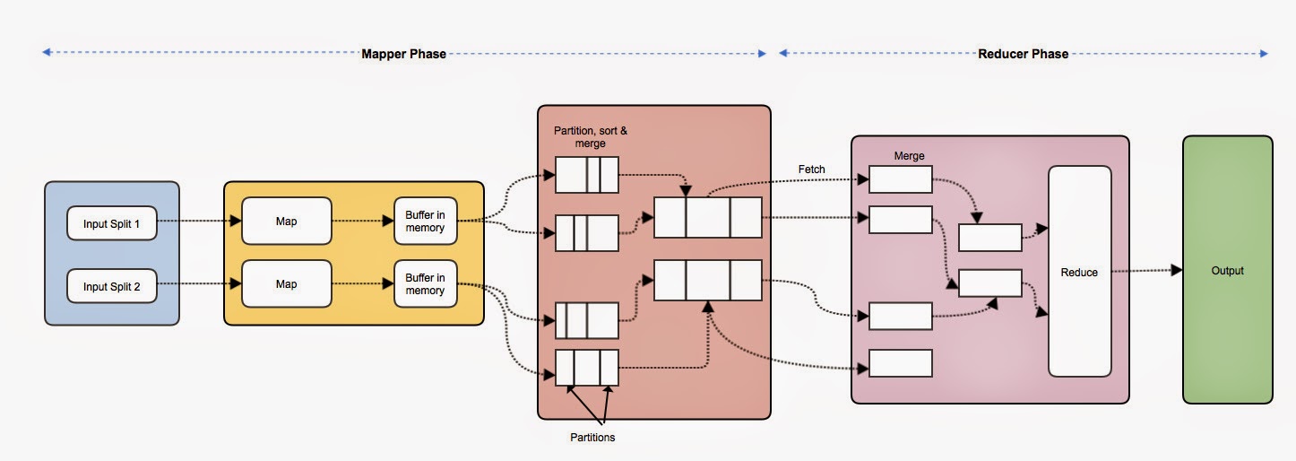 Tekins Nest How To Shuffle Sort Mapreduce