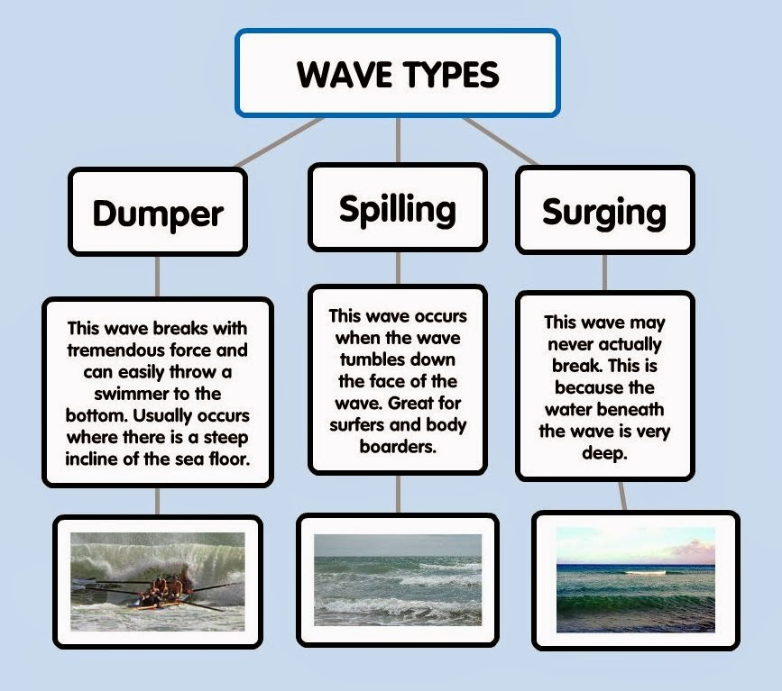 Room 8 - Halcombe School: Beach Safety - Three Types Of Waves