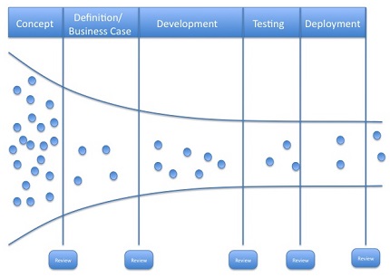 Blue chip: Sobre el funnel de la innovación