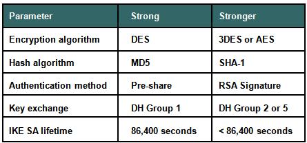 VPN ALL: Configuring IPSec VPN on ASA